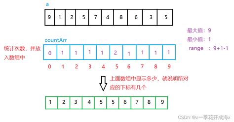 【数据结构】八大排序算法 Csdn博客 【数据结构】八大排序算法 Csdn博客