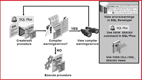 Stored Procedures In Oracle Dot Net Tutorials