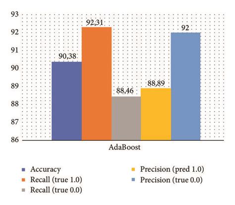 Svm Performance Measures With Factor Analysis Fa Download High Resolution Scientific Diagram