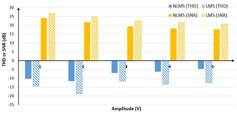 comparison of filtering effects of two algorithms in terms of thd and