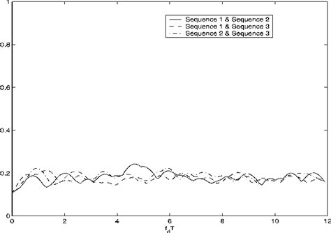 Figure 10 From Polyphase Code Design For Orthogonal Netted Radar Systems Semantic Scholar