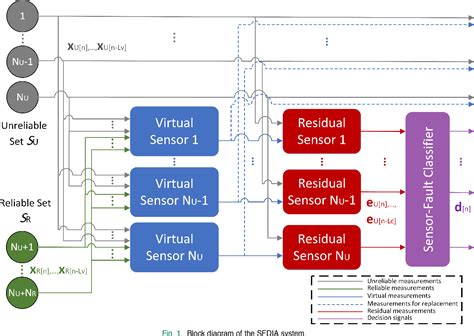Figure 1 From Sensor Fault Detection Isolation And Accommodation For