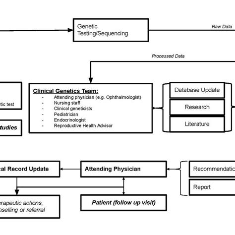 A Proposed Cloud Integrated Clinical Genomics Pipeline Bioinformatic Download Scientific