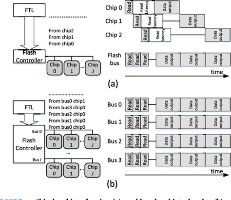 Figure 1 From Dynamic Virtual Page Based Flash Translation Layer With