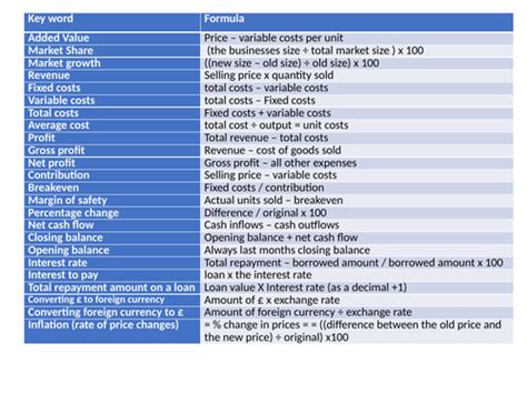 Edexcel Business Gcse Paper 1 Formulas With Answers Teaching Resources