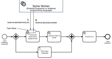 Access Remote Camunda Service Programmatically Discussion And Questions