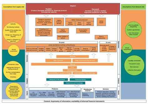 Theory Of Change Framework Download Scientific Diagram
