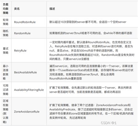 ribbon负载均衡idea代码实现及介绍实现（spring cloud） idea实现负载均衡的原理 csdn博客