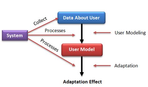 User Modeling Adaptation In Adaptive Hypermedia System Download Scientific Diagram