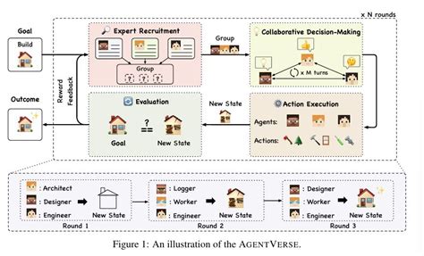 Agentverse A Framework For Multi Agent Collaboration Rohan Thawait