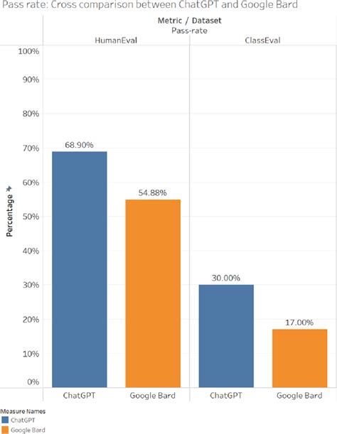 Figure 1 From Evaluation Of The Programming Skills Of Large Language Models Semantic Scholar