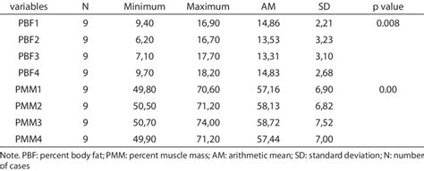 Basic Descriptive Statistics And Characteristics Of Distribution For