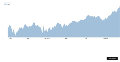 React Stockcharts Example Codesandbox