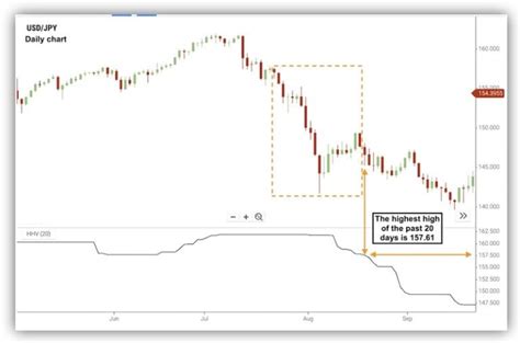 Llv And Hhv Indicator Trading Strategies