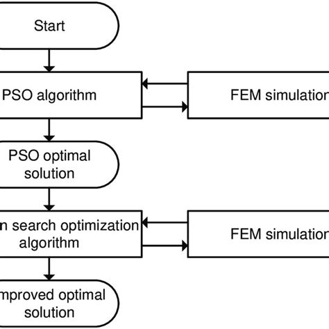 Flow Chart Optimization With Box Behnken Design Download Scientific