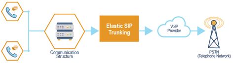 What Is SIP Trunking And How Does It Work United World Telecom