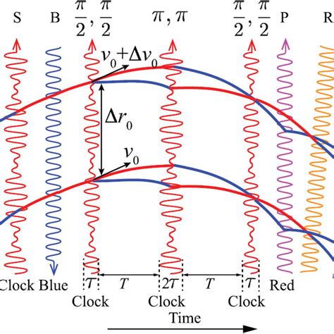 Single Photon Gravity Gradiometer Experimental Sequence Two ⁸⁸sr