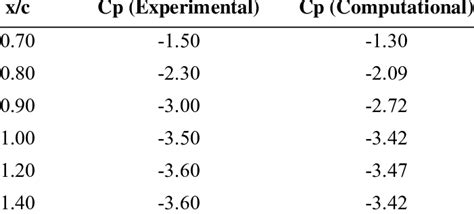 Pressure Coefficient In The Wing Tip Vortex Core In The Downstream Download Table