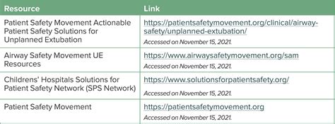 Unplanned Extubation In The Perioperative Environment Anesthesia Patient Safety Foundation