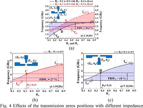 Figure 4 From Design Of Compact Tri Band Bandpass Filter Using Multilayer Substrate Technique