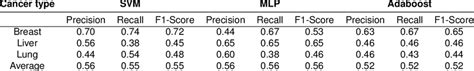 Best Svm Mlp And Adaboost Models Found For Cancer Classification Using Download Scientific