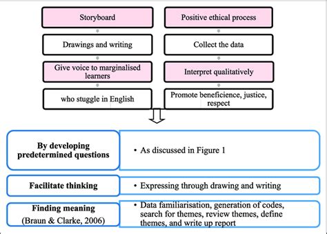 Data Analysis Process Download Scientific Diagram