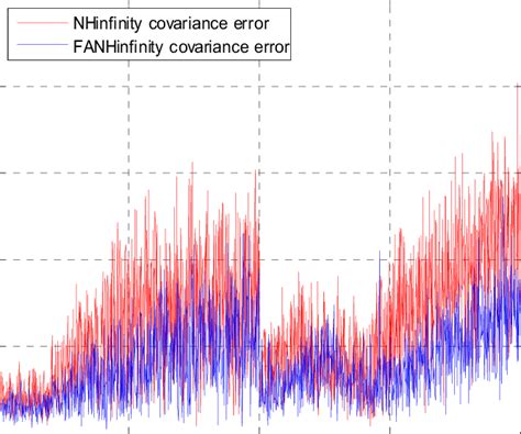 Error Covariance In X Axes Using The True Error Download Scientific Diagram