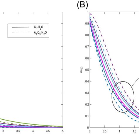 Performance Of The Dimensionless Temperature With Regard To The Thermal