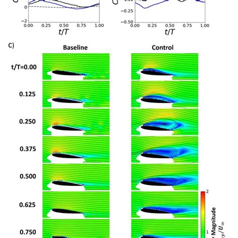 A Airfoil Plunging Motion Parameters B Profile Of Effective Angle Of Download Scientific