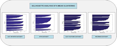 Silhouette Index For K Means Download Scientific Diagram