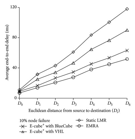 Average End To End Delay For Varying Distances Download Scientific Diagram