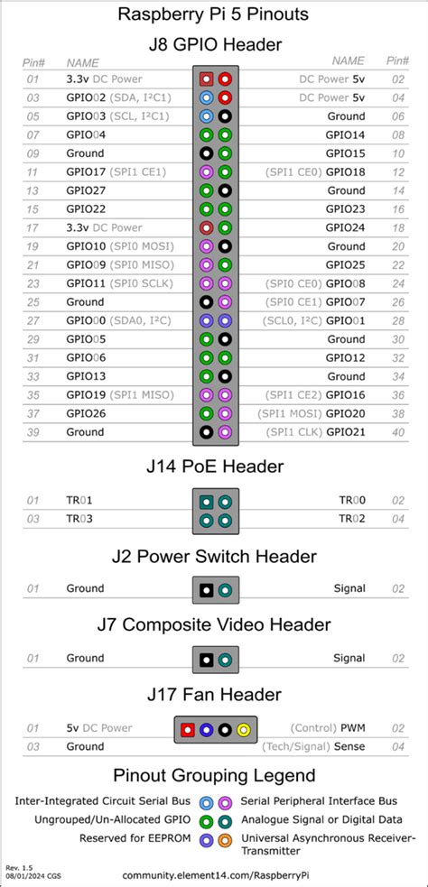 Comprehensive Guide To The Pin Diagram Of Raspberry Pi 5 Understanding Gpio Pins And Their
