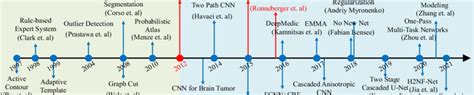 The Evolution Of Brain Tumor Segmentation With Selective Milestones Download Scientific Diagram