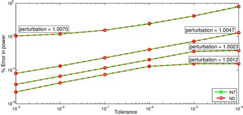 End Of Transient Error As A Function Of Tolerance For Various Download Scientific Diagram