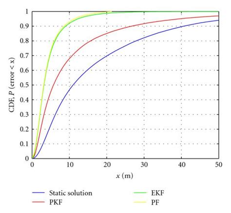 gnss positioning in urban canyon different tracking filters download scientific diagram