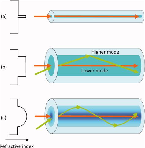 Progress In Low‐loss And High‐bandwidth Plastic Optical Fibers Koike 2011 Journal Of