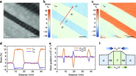 Strain And Strain Gradient Characterization A High Resolution Stem