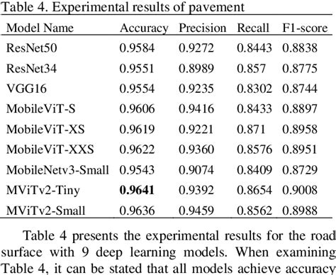 Table 4 From Deep Learning Approaches For Autonomous Crack Detection In Concrete Wall Brick