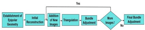 1 Overview Of The Workflow Of Incremental Image Orientation Methods Download Scientific Diagram