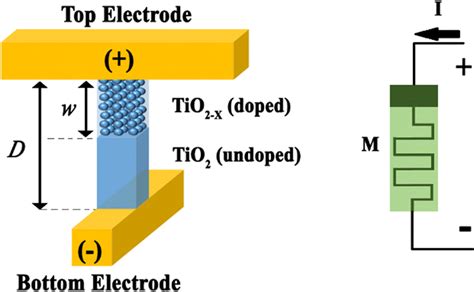 Structure Of Memristor And Its Symbol Download Scientific Diagram