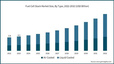 Fuel Cell Stack Market Size Share Trends And Forecast 2024 2032