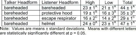 Speech Intelligibility Configurations Download Table