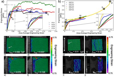 Figure 1 From Local Strain Quantification Of A Porous Carbon Fiber Network Material Semantic