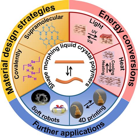 Shape‐morphing Liquid‐crystal Polymers Zhang 2023 Chemistry A European Journal Wiley