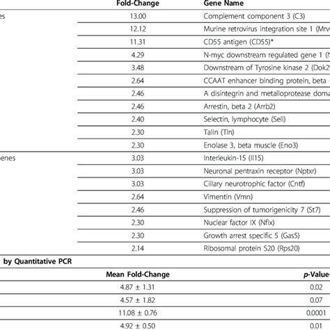 Genes Regulated By Bcr Abl A Microarray Analysis Genes Regulated By Download Table