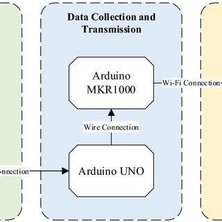 Architecture Of Proposed IoT Based System Download Scientific Diagram