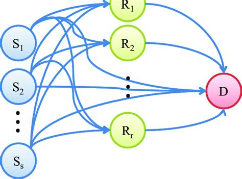 3 multi source multi relay fractional cooperation model download scientific diagram
