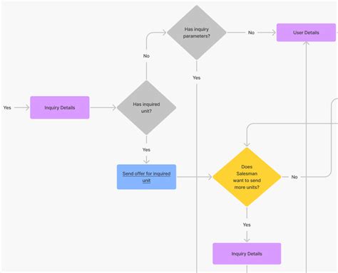 Possibility To Group Widgets Implicitly Feedback Figma Community Forum