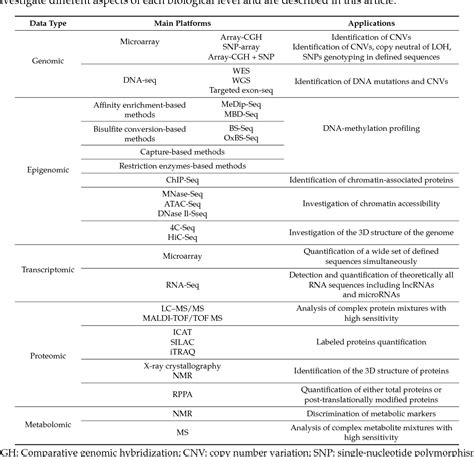 Table 1 From From Single Level Analysis To Multi Omics Integrative