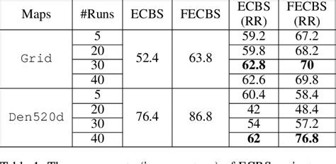 Table 1 From Ecbs With Flex Distribution For Bounded Suboptimal Multi Agent Path Finding